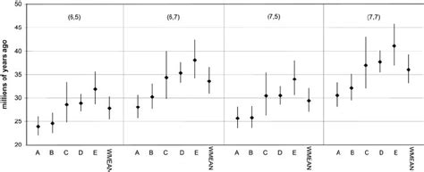 Divergence Date Estimates For The Hominoid Cercopithecoid Split Based Download Scientific