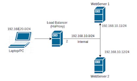 Mengevaluasi Permasalahan Load Balancing