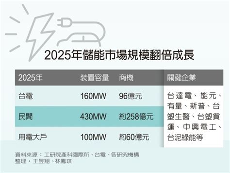 挺進綠能錢潮！2023年全球再生能源商機上看3412億美元 林鳳琪 Esg遠見
