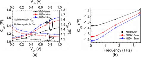 Gate Capacitance As A Function Of A Vgs 1 0 V Vds 0 5 V And Download Scientific Diagram
