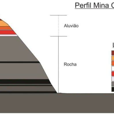 Perfil geotécnico proposto por Nogueira Download Scientific Diagram