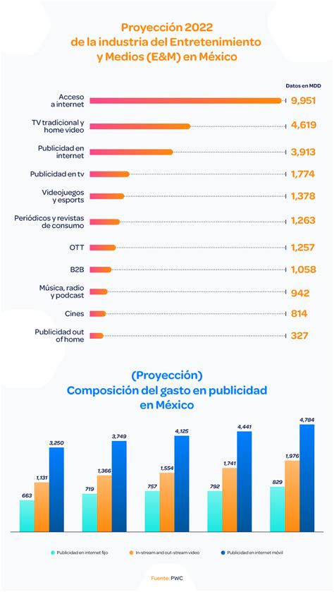Canales De Marketing Digital Para Una Estrategia De Crecimiento