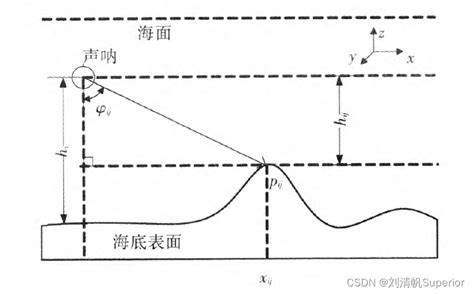 【基于侧扫声呐和sfs方法的地形三维重构】（二）侧扫声呐sfs数学模型建立声呐测量数学建模 Csdn博客