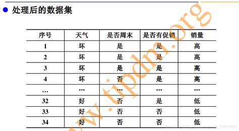 挖掘建模之分类与预测 csdn博客