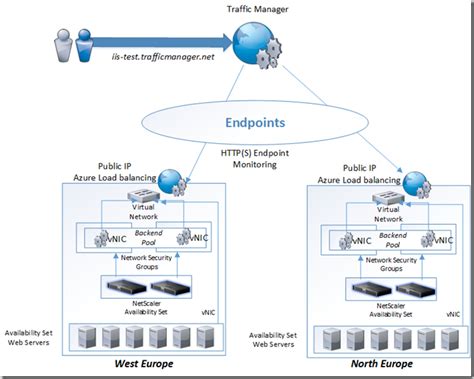 Load Balancing Features In Azure Marius Sandbu It Blog