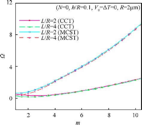 Variation Of Dimensionless Natural Frequencies In Terms Of