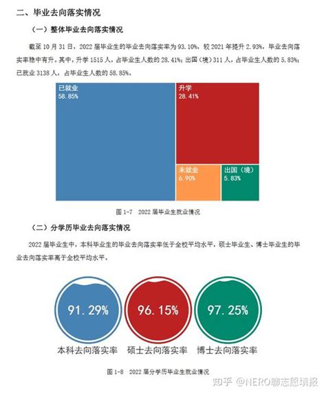 【就业】2022届北京林业大学就业质量报告！ 知乎
