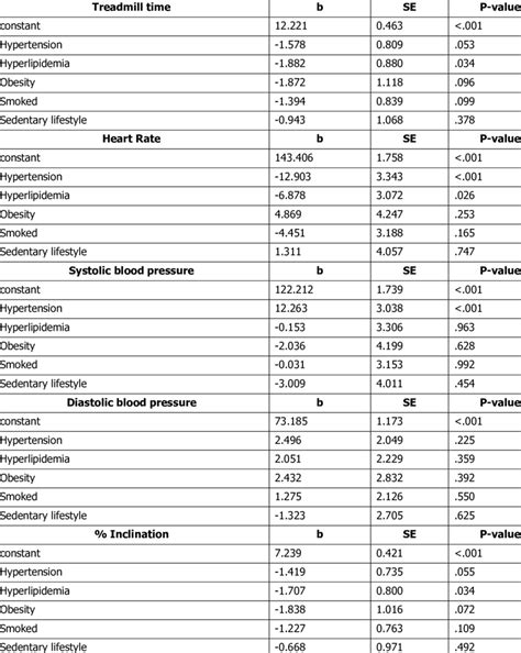 Results Of Multiple Regressions Analyses For All Cardiovascular And Download Scientific Diagram