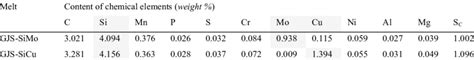 Chemical Composition Of The Melts Download Scientific Diagram