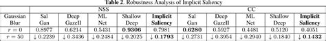 implicit saliency in deep neural networks