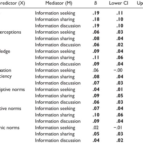 Indirect Effects Of Information Seeking Sharing And Discussion