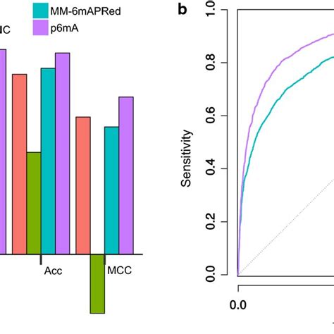 Nucleotide Composition Of Benchmark Dataset A Two Sample Logos Result