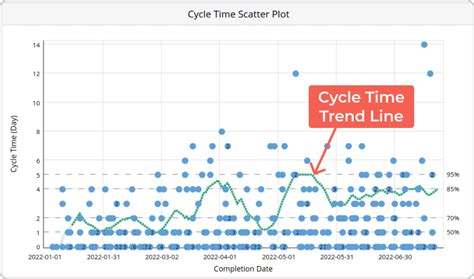 Cycle Time Charts Your Companions To Process Predictability