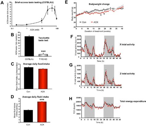 A Briefaccess Ack Taste Response Curve In Wtn 6 Mice B 24