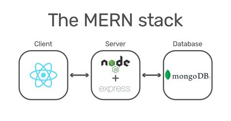 Mernstack Mern Mernstackdeveloper Mernstackdevelopment Merndeveloper Fullstack