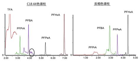 使用atlantis™ Beh™ C18 Ax混合模式色谱柱将超短链pfas纳入单次进样的pfas检测范围 Waters