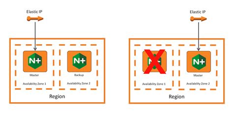 Active Passive Ha For Nginx Plus On Aws Using Elastic Ip Addresses