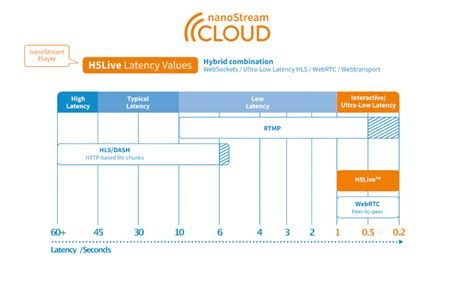Webrtc Latency Comparing Low Latency Streaming Protocols Update Nanocosmos