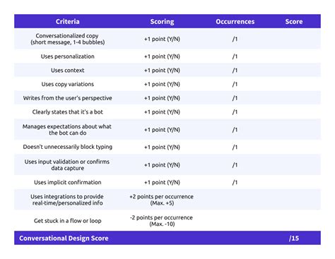 How To Use Campfires Bot Audit Checklist
