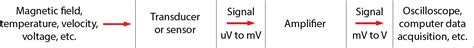 phys 3330 operational amplifiers op amps i