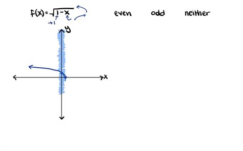 Solvedsketch A Graph Of The Function And Determine Whether It Is Even