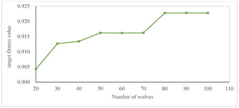 Multi Objective Planting Structure Optimisation In An Irrigation Area