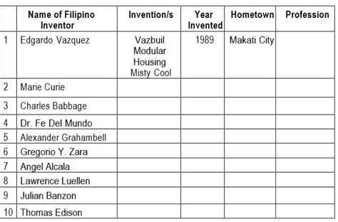 Name Of Filipino Inventor Invention S Year StudyX