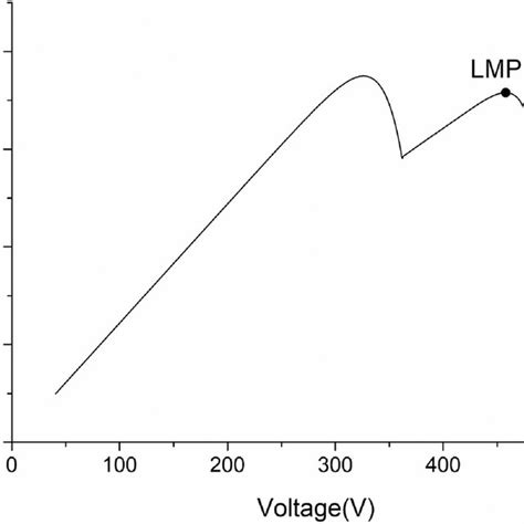 Partial Shading In A Pv Array With Eight Modules In Strings A
