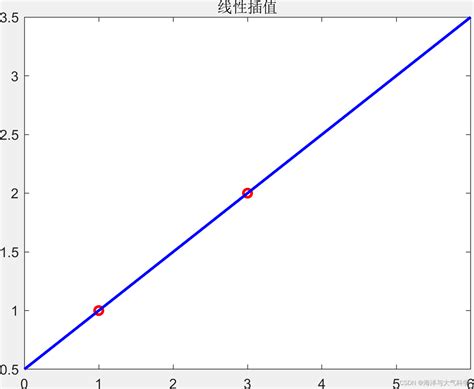 matlab实现线性插值示例 csdn博客