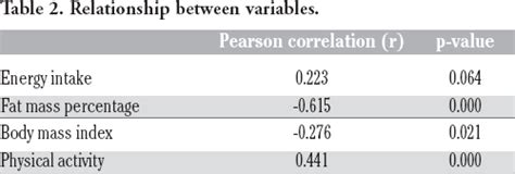 Relationship Between Variables Download Scientific Diagram