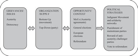 1 Dynamic Interplay Among Grievances Resources And Opportunity In The