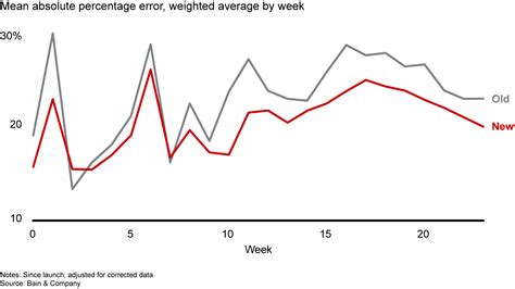 Demand Forecasting With Advanced Analytics Bain Company
