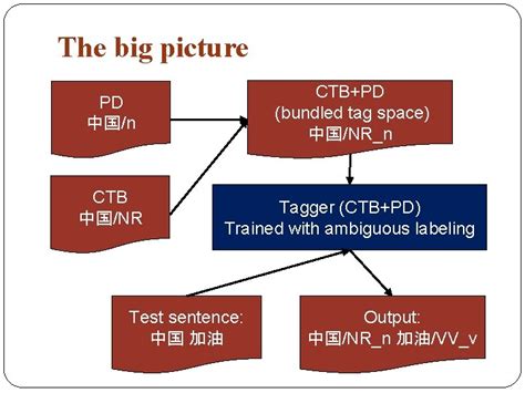 Coupled Sequence Labeling On Heterogeneous Annotations Pos Tagging