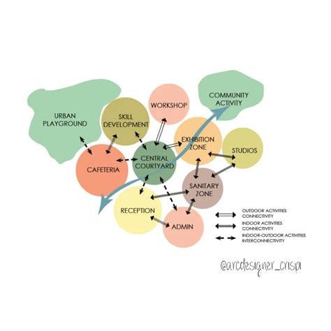 Ar Crispina Ken Architecture On Instagram Diagramming Bubble Diagram It Is An Important