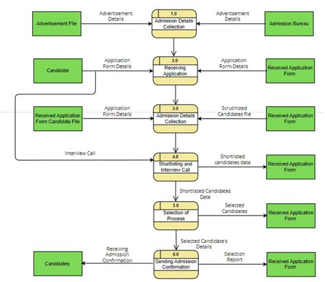 Dfd For University Admission System Geeksforgeeks