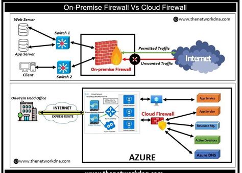 Networks Baseline ☑ On Linkedin Cloud Firewalls Vs On Premise Firewalls