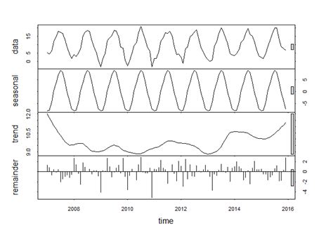 Time Series Decomposition Lab Of Environmental Informatics