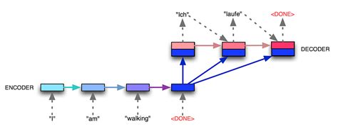 Sequence To Sequence Seq2seq Primo Ai
