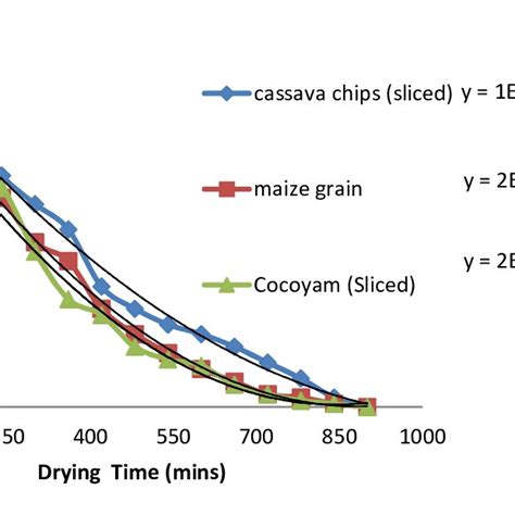 Drying Curves For Crops Against Time Of Drying At 60°c Temperature