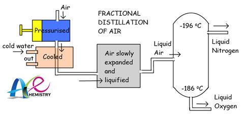 Fractional Distillation Of Air Ace Chemistry