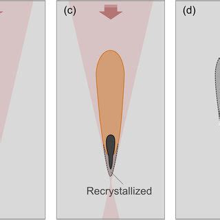 Schematic Illustrations Of The Phase Transition Sequence Arising In A Download Scientific