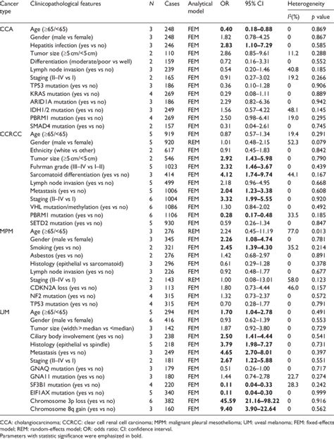 Association Of Bap1 Mutation And Clinicopathological Features In Download Table