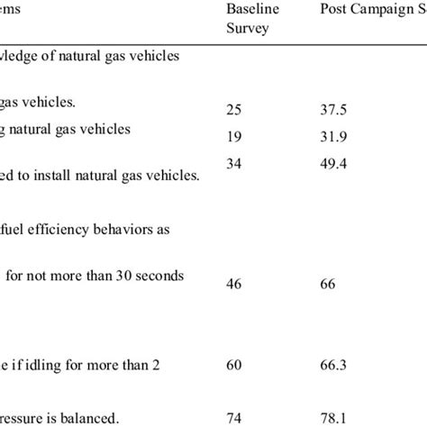 Comparative Analysis Between Baseline And Post Campaign Survey Download Table