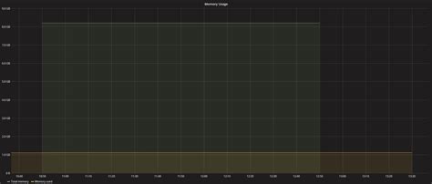 Gap On Graph With Long Interval · Issue 513 · Grafanagrafana Zabbix