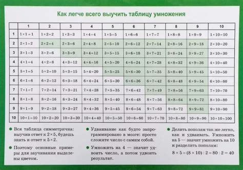 Таблица умножения как быстро выучить – Telegraph