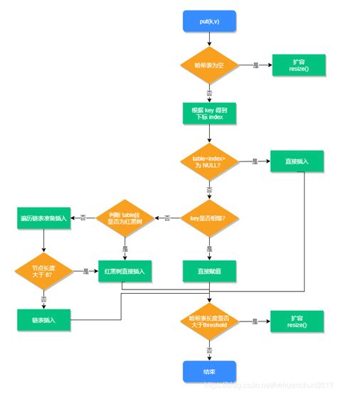 【面试题】hashmap 底层实现原理是什么？jdk8 做了哪些优化？hashmap底层的数据结构是什么它插入的原理是什么为什么它不是