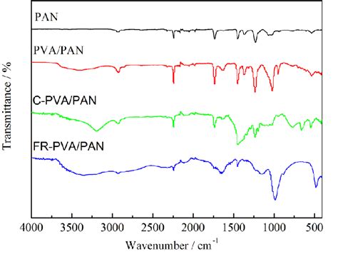 Figure 2 From Polyvinyl Alcohol Reinforced Flame Retardant