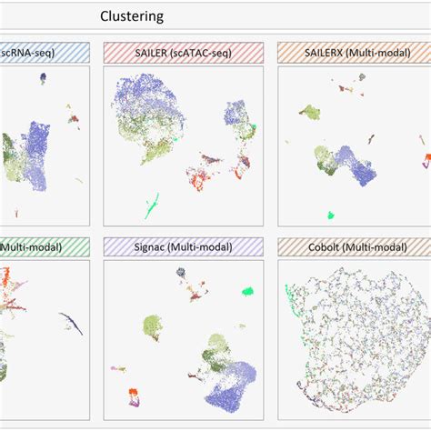 Results On Snare Seq Dataset A Umap Visualizations Of Embeddings