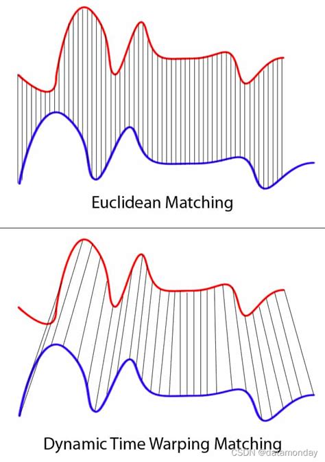 【时序】动态时间规整（dtw）算法原理及python实现 网络知识