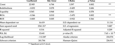 model 1 ols using observations 1 35 n 31 missing or incomplete
